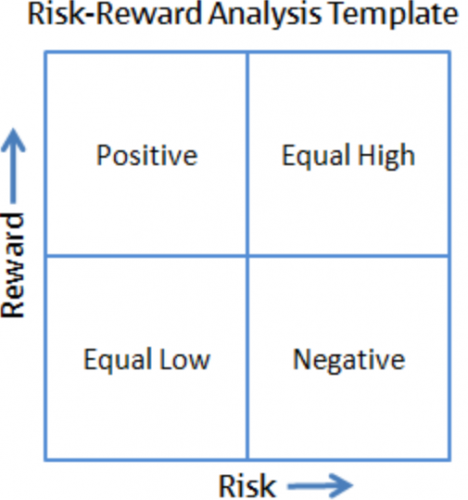 Evaluating Risk / Reward when Making Decisions | Fair Dinkum Business